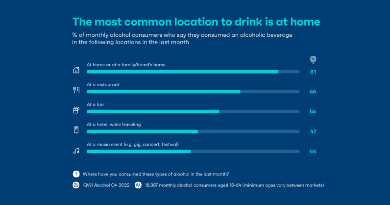 Non-Alc Research: When people drink, they’re drinking at home