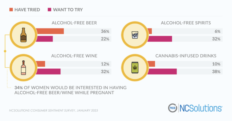 The Non-Alc Experimentation Gap